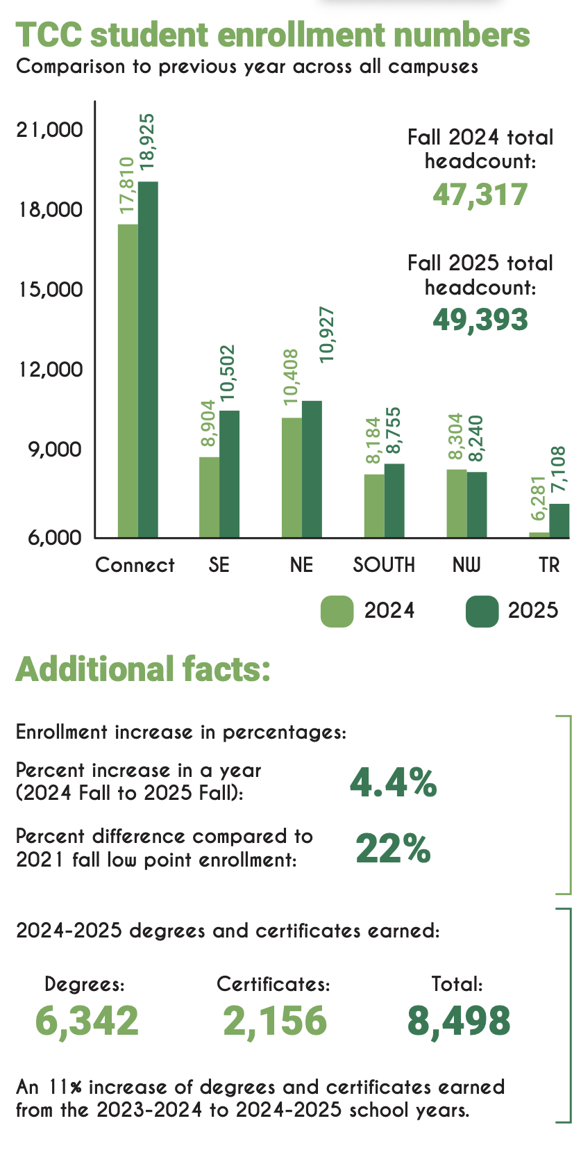 Enrollment almost reaches 50,000-student goal – The Collegian